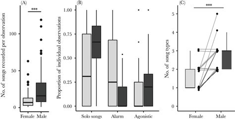Sex Dierences In Song Output A Singing Context B And In Song Type