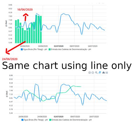 Problem With Datetime Using Mixed Charts Column And Line · Issue