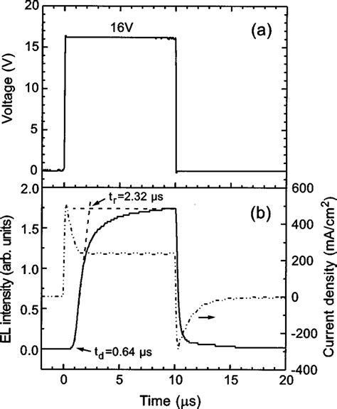 A Typical Function Generator Output Signal Of 10 S Pulse Length B Download Scientific Diagram