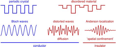 Anderson Transition In Disordered Systems Download Scientific Diagram