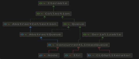 非阻塞的无界线程安全队列 —— Concurrentlinkedqueue Infoq 写作平台
