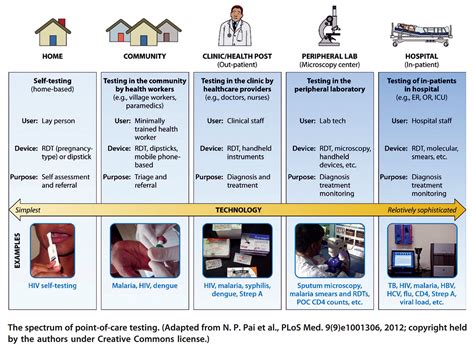 Point Of Care Testing In Global Health What Is The Point Nature Portfolio Microbiology Community
