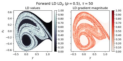 Computing The Lagrangian Descriptors Of Dynamical Systems — Lagrangian Descriptors