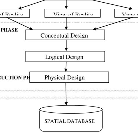 Design And Construction Of Spatial Database Adapted After Kufoniyi