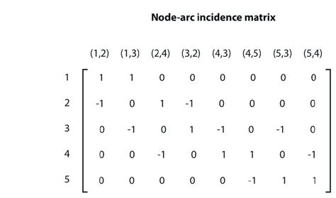 3 Node Arc Incidence Matrix From Ahuja Magnanti Et Al 1993 Download Scientific Diagram