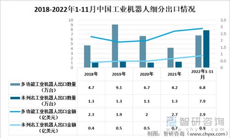 2022年1 11月中国工业机器人进出口情况分析：出口数量波动较大，出口金额则呈现上升趋势 图 智研咨询