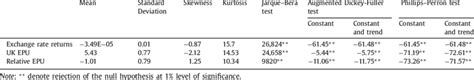 descriptive statistics and unit root tests of daily data download table