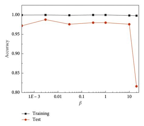Accuracy Corresponding To Different β In Domain Shift Of C A Download Scientific Diagram