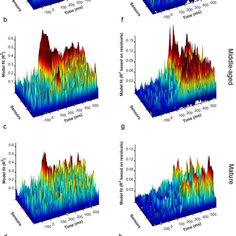 Model Fits Across Time Showing R² Values For The Abcd Visual And