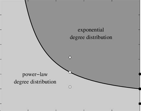 Phase Diagram Of The Degree Distribution Of Model I With The