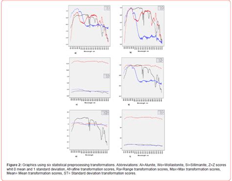 A Comparison Of Common Statistical Techniques For Spectroscopic Data Preprocessing Iris Publishers