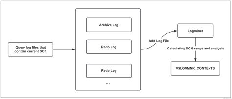 Logminer 实现 Oracle 数据同步坑点！！！logminer 数据同步 Csdn博客