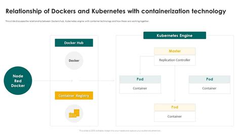 Relationship Of Dockers And Kubernetes With Containerization Technology Ppt Presentation