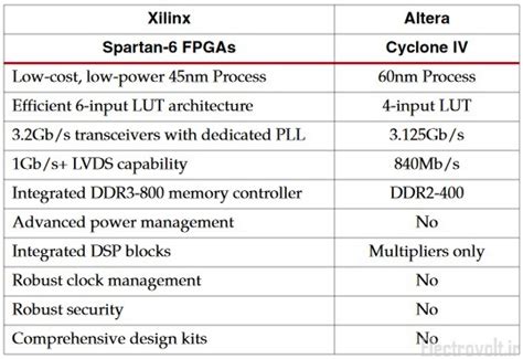 بخش چهارم آموزش Fpga معرفی انواع Fpga های شرکت Xilinx الکترو ولت