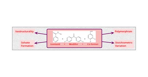 Covalent Assisted Supramolecular Synthesis The Influence Of Crystallization Conditions On Co