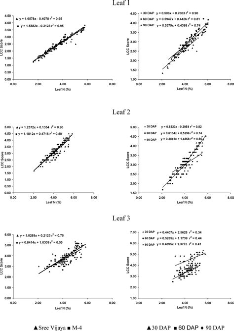 relationship between leaf color chart lcc scores and leaf n