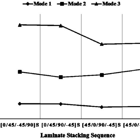 Pdf Free Vibration Analysis Of Laminated Composite Plates Using Finite Element Method