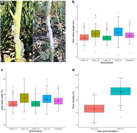 Average Disease Phenotypic Characteristics Of 187 Brassica Napus