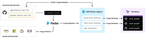 what is hcp packer hashicorp cloud platform hashicorp developer