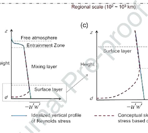 Structure Of Boundary Layer A Structures Of Urban And Rural Boundary