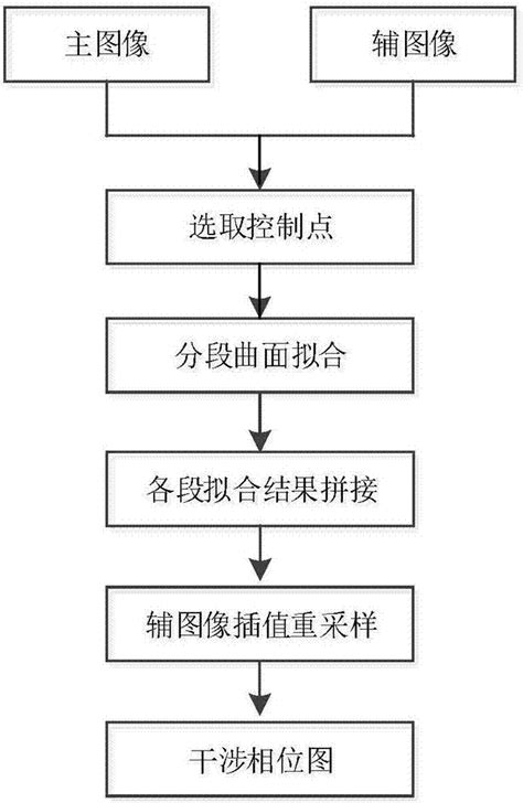 interferometric synthetic aperture sonar complex image registration