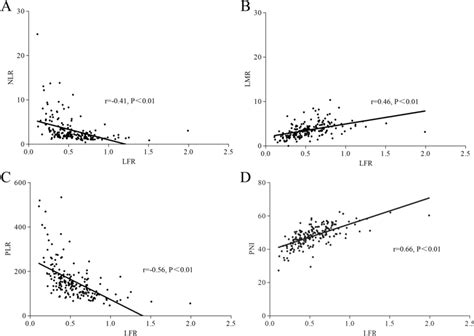 Correlation Of Lfr With Other Prognostic Indices Such As Nlr A Lmr Download Scientific
