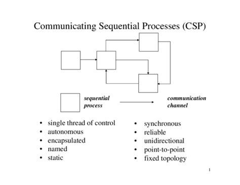 Pdf Communicating Sequential Processes Csp Aniello Murano