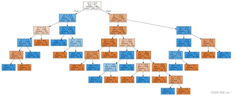 机器学习 决策树和k近邻分类knn构建分类和回归模型knn分类边界 Csdn博客
