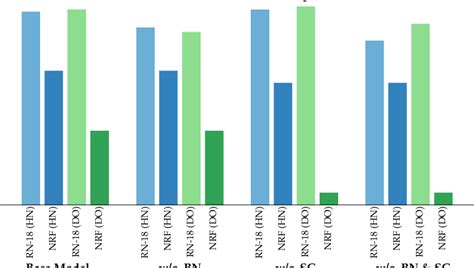 Effect Of Batchnorm And Skip Connection On The Resnet 18 Model And The Download Scientific