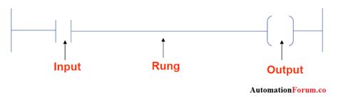 Plc Learning Series 4 How A Ladder Logic Diagram Works How To Read