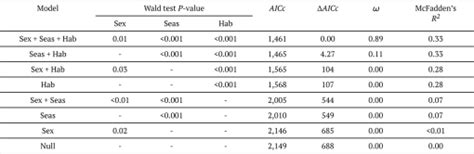 Subterranean Refuge Use By Burmese Pythons Python Bivittatus In