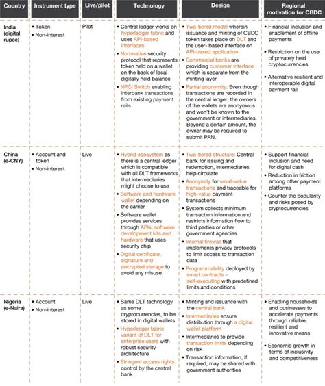 Dr Vinod Krishna Makkimane On Linkedin Cbdc E