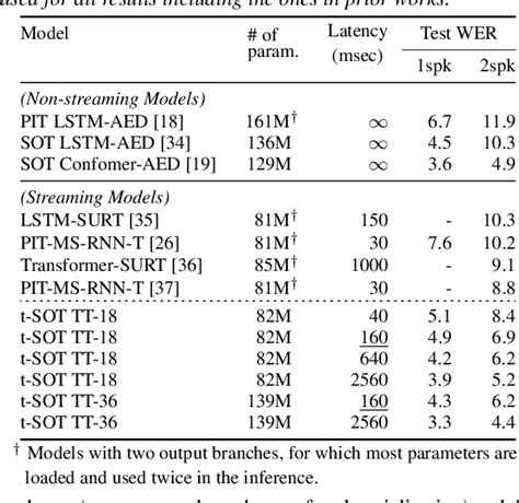 Table 2 From Streaming Multi Talker Asr With Token Level Serialized