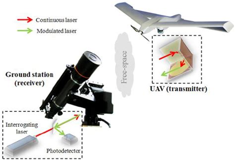 Modulating Retroreflector Principle Download Scientific Diagram