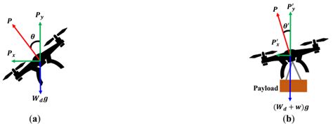 An Integer Programming Approach To Multi Trip Routing Of Delivery Drones At Load Dependent