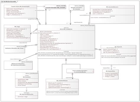 Iso Tc 211 Namespaces — The Xml Schema Repository For Geographic Information Technology From Iso