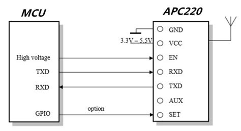 Apc220 Wireless Transceiver Module Kit