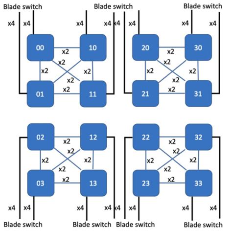 A Aurora 64b 66b Based Port B 100 Gigabit Ethernet Port