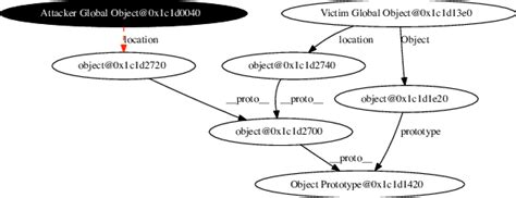 Selected Nodes From A Heap Graph Showing A Cross Origin Javascript Download Scientific Diagram