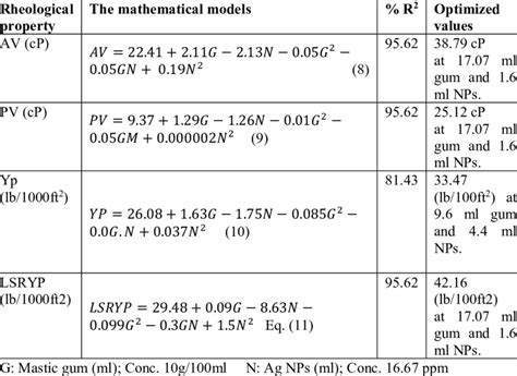 Mathematical Models And Parameters Of The Rheological Properties Download Scientific Diagram