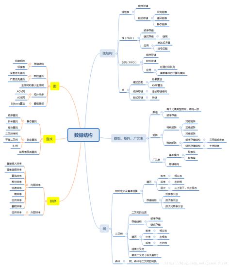 数据结构与算法：概述思维导图 阿谋 博客园