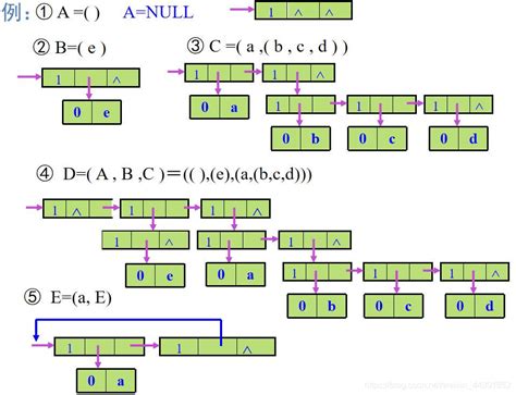 数据结构 学习总结5 串、数组和广义表串和数组实验报告总结 Csdn博客