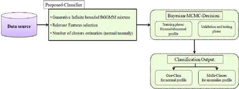proposed bayesian based framework for intrusion data classification
