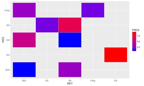 r order data for ggplot2 geom tile stack overflow