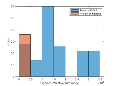 Using Simulink To Generate Fault Data
