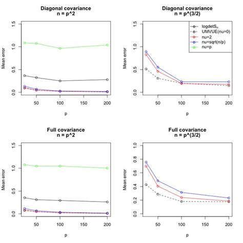The Squared Log Determinant Loss Function Plot The True Covariances