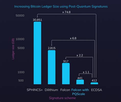Introducing Pqscale A Scaling Solution For Post Quantum Signatures