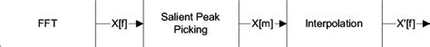 9 Peak Detection Method For Spectral Envelope Download Scientific Diagram