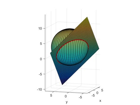 如何用matlab绘出一个球面与平面的交线？ 知乎