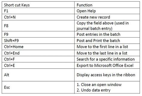 Save Time With Dynamics Nav Shortcut Keys Encore Business Solutions